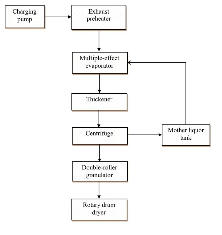 Ammonium Sulfate Pellet Production Plant | Evaporator & Crystallizer ...