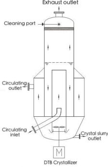 DTB (Draft Tube Baffle) Crystallizer Guide: Design, Process, and Uses | Evaporator ...